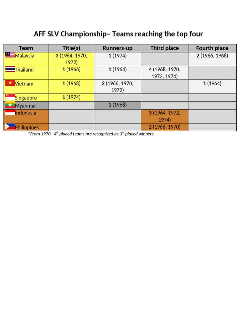 AFF SLV Championship - Teams Reaching Top Four | PDF