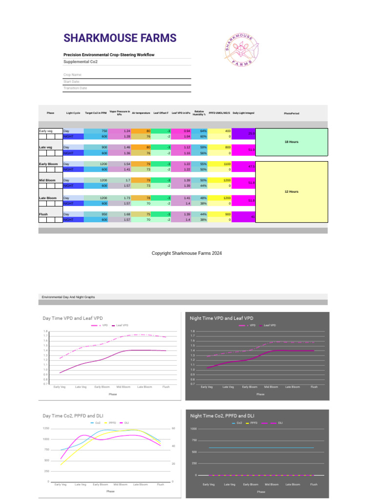 C02 Environmental Crop Steering Template | PDF | Atmosphere | Physical ...