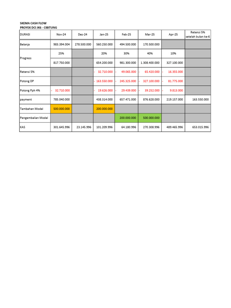 SKEMA CASH FLOW_PROYEK DCI JK6 | PDF