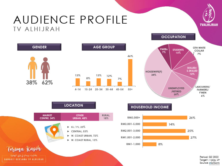 TVAH Audience Profile Q2 2022 | PDF