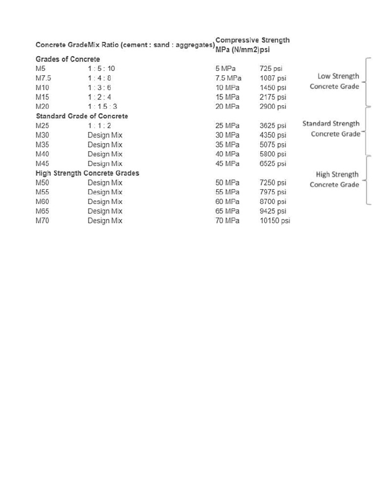 Concrete Grades | PDF