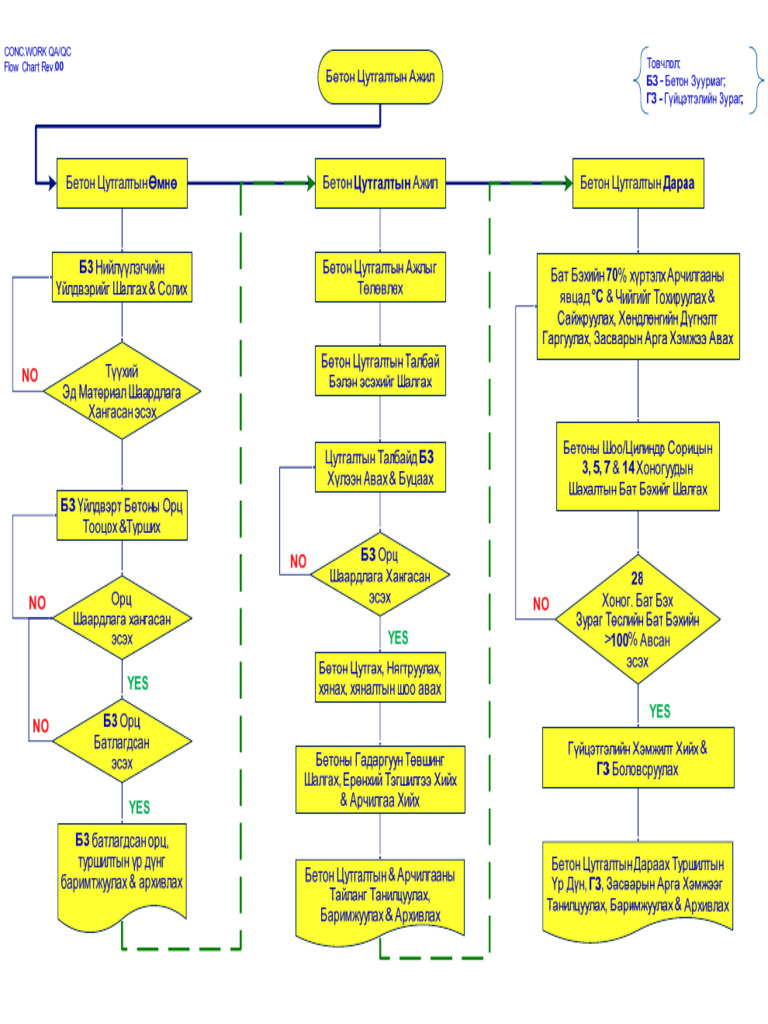Flow Chart For Concrete Work QA & QC - Rev.00 | PDF