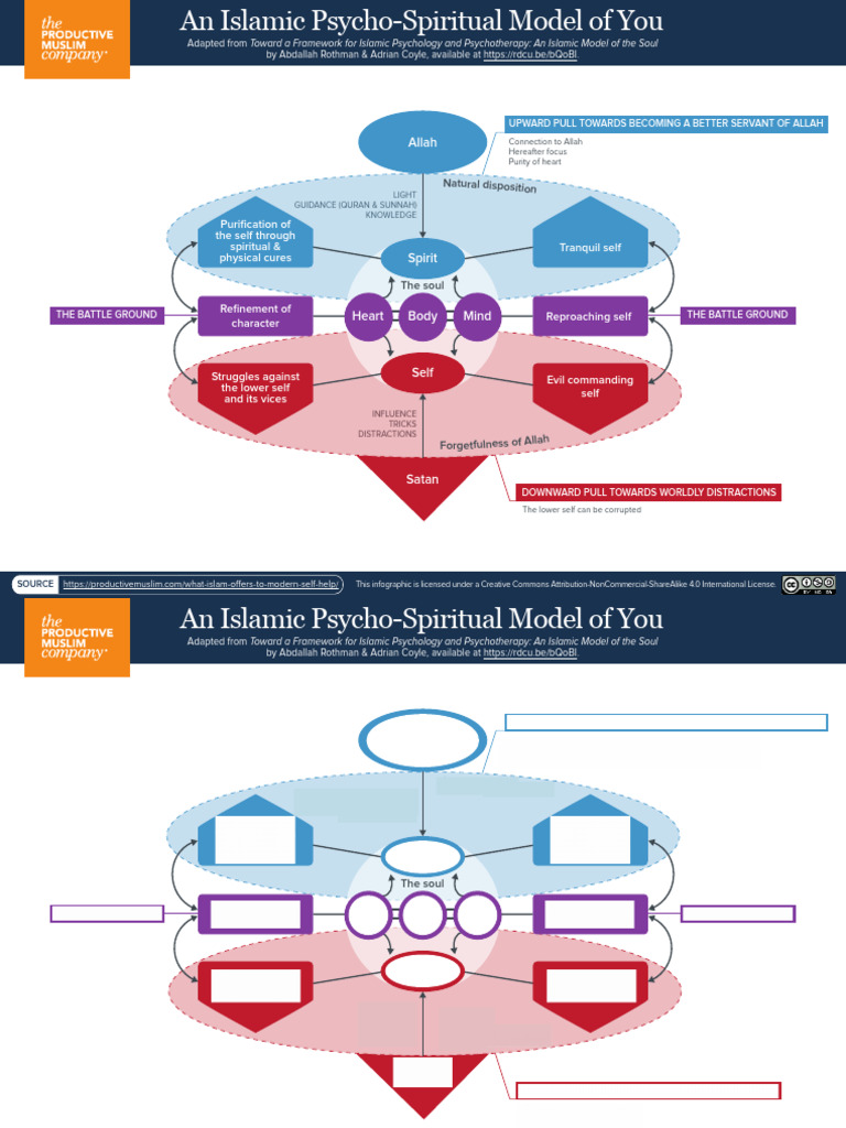 Islamic Model of the Soul Explained | PDF | Soul | Religious Belief And ...