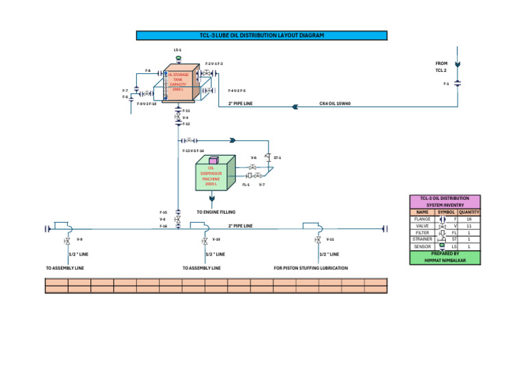LUBE OIL DISTRIBUTION LAYOUT DIAGRAM | PDF | Mechanical Engineering ...