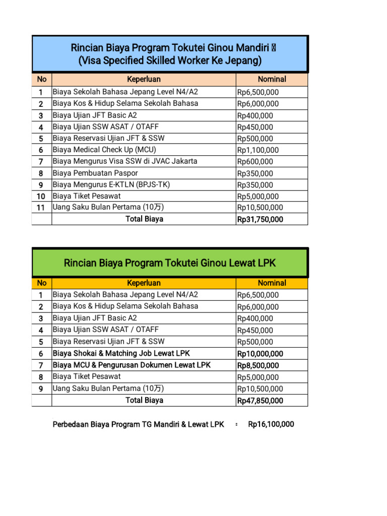Rincian Biaya Program TG | PDF