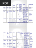 Erikson's Stages and Core Pathologies | PDF | Wellness