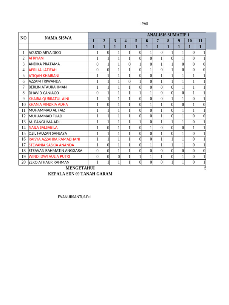 Analisis Sumatif Ipas | PDF