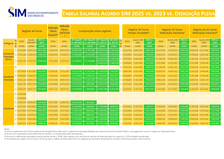 2025 Vs 2023 Vs Dedicacao Plena Tabela Salarial Acordo SIM | PDF