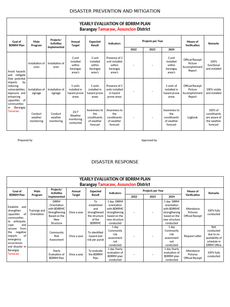 SAMPLE OF ME and DRRM Utilization 2024 | PDF | Hazards | Emergency ...