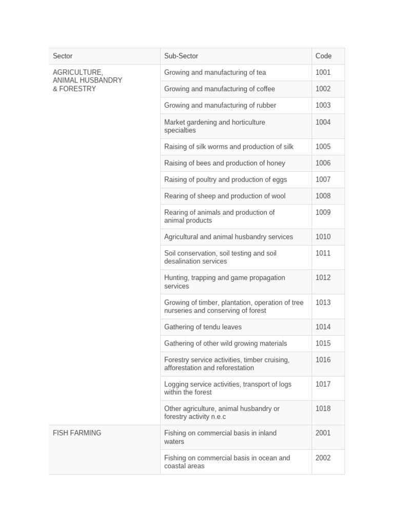 Nature of Business Codes - FY 2018-19 | PDF | Hotel | Medicine