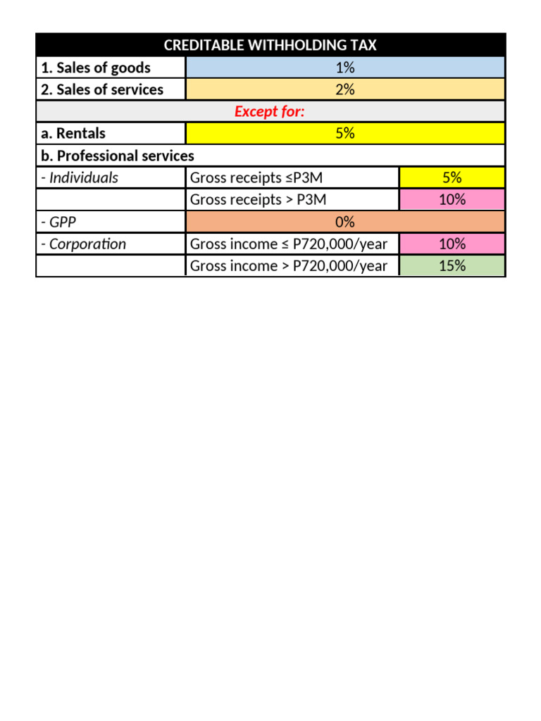 Creditable Withholding Tax Rates and Deductions | PDF | Tax Deduction ...