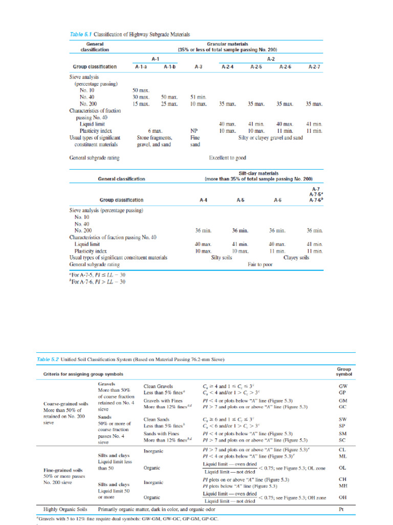 Soil Classification Tables | PDF