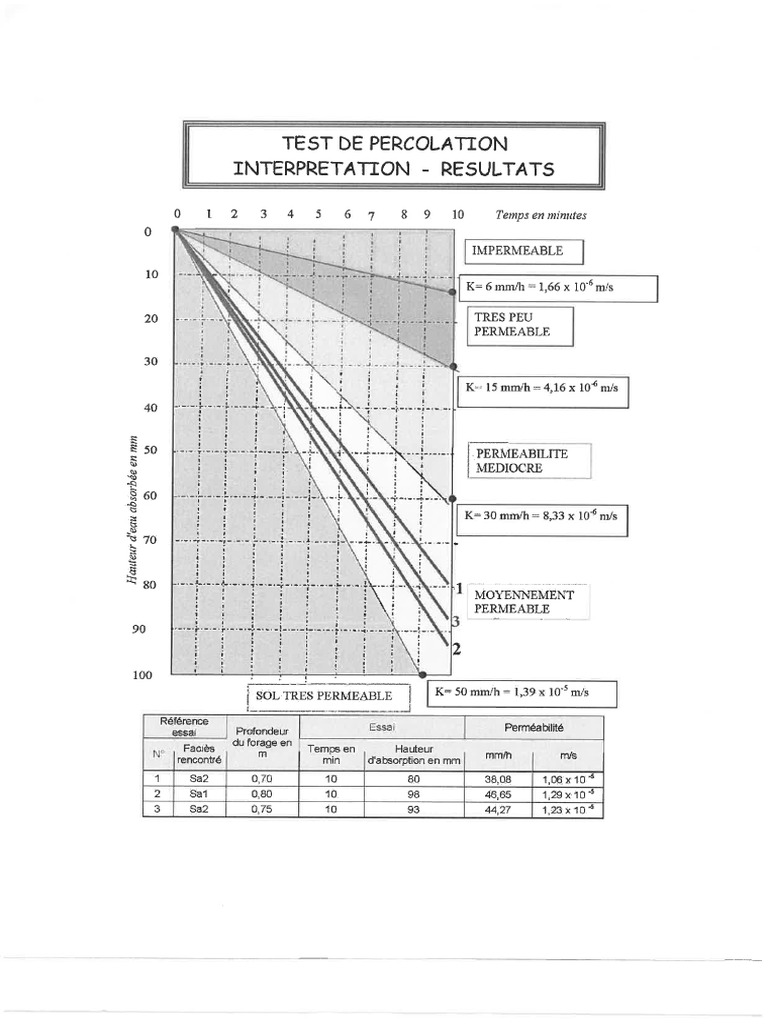 Test de percolation | PDF
