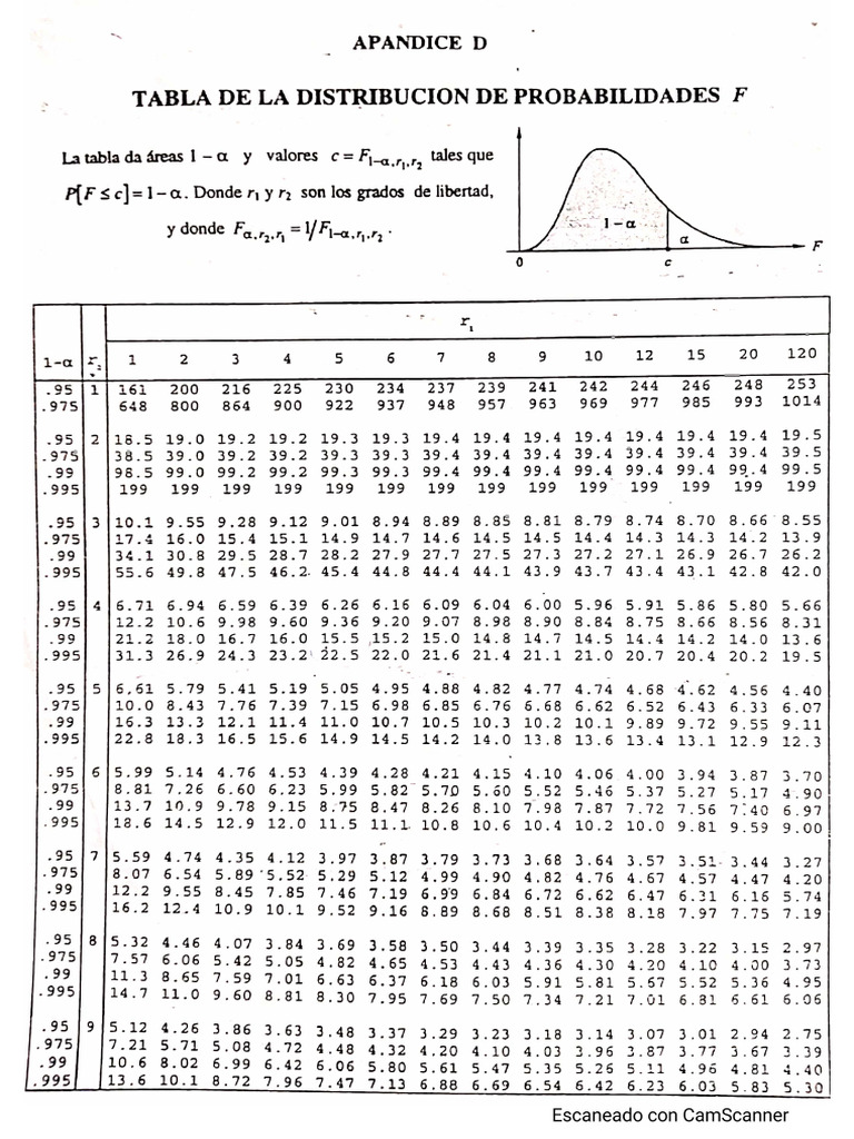 Tabla de Fisher | PDF
