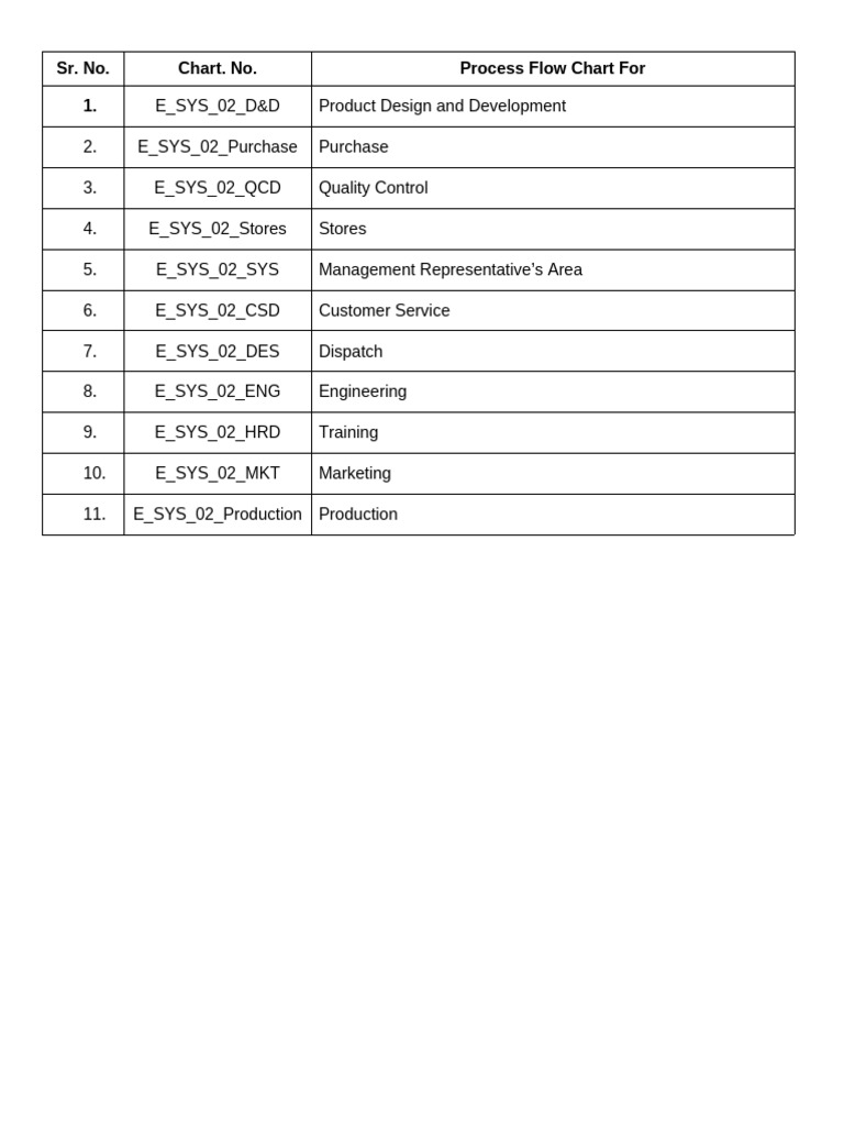 List of Flow Charts | PDF