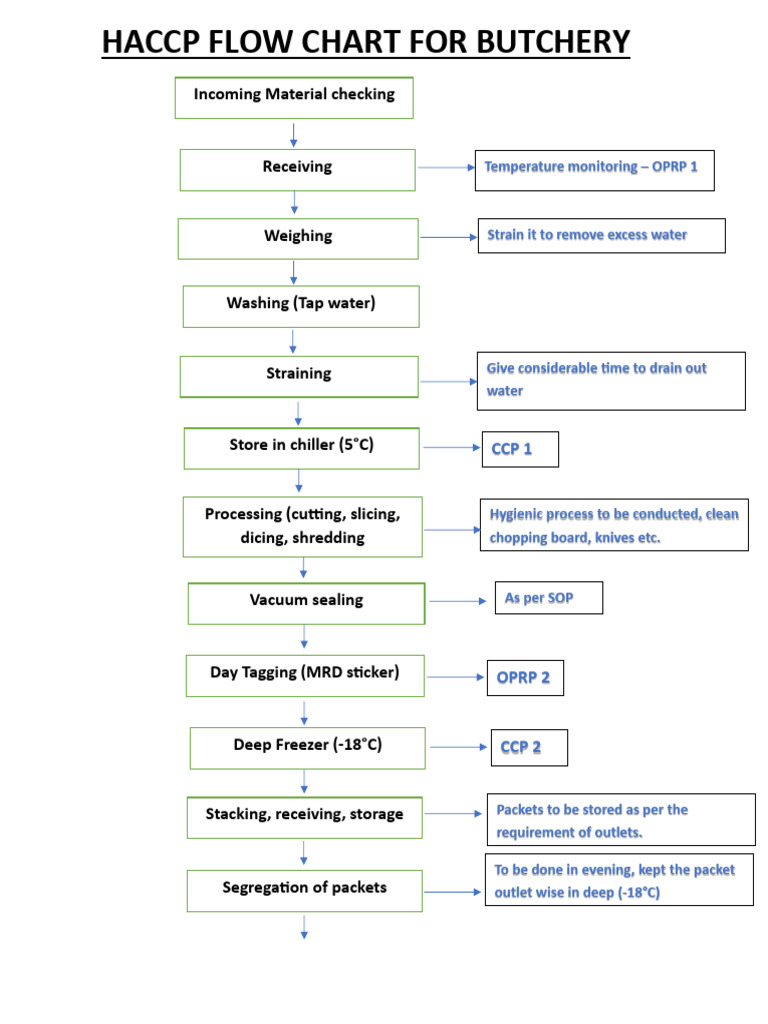 Process Flow Chart For The Butchery Section | PDF