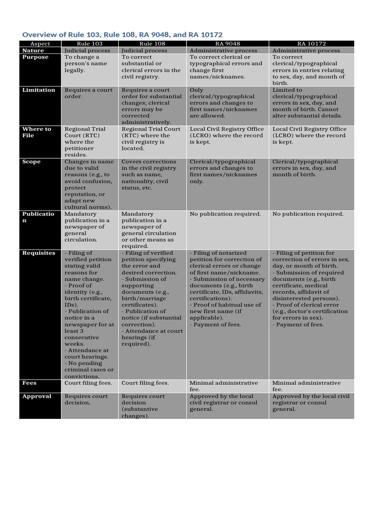 Rule 103 108 RA9048 RA10172 Overview and Examples | PDF | Social ...