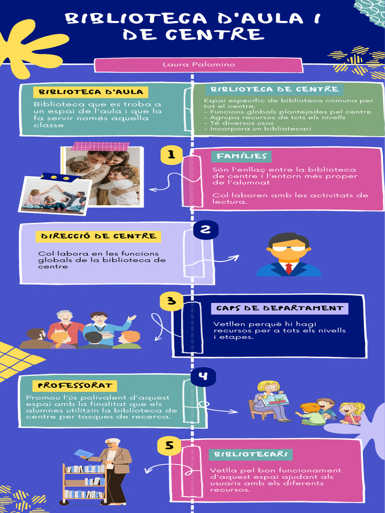 Infografía Biblioteca Daula I de Centre - Laura Palomino | PDF