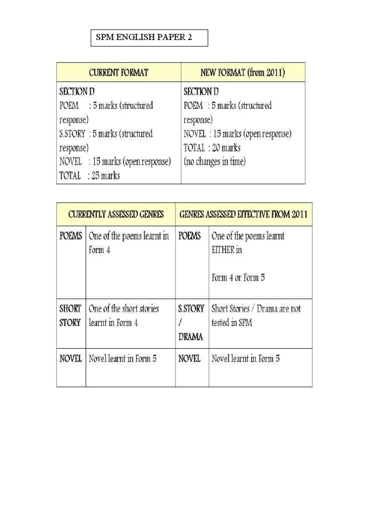 Format SPM Paper 2 | PDF