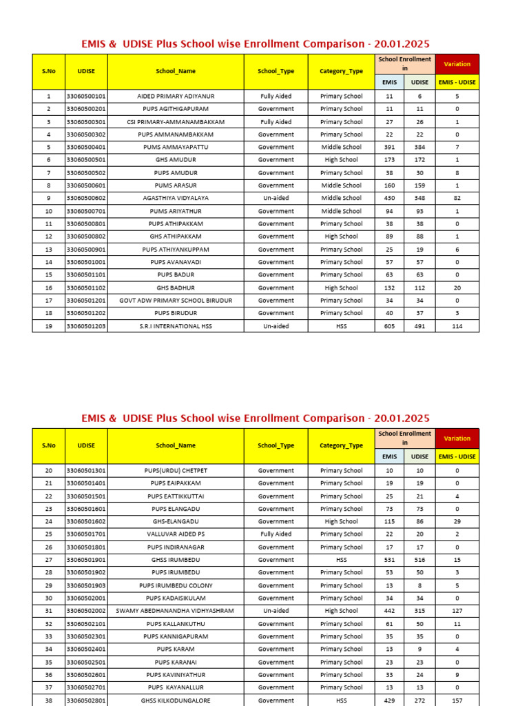EMIS-UDISE Enrollment Comparison 2025 | PDF | High Schools And ...