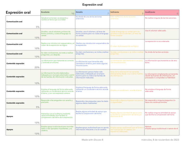 Rúbrica - Expresión Oral | PDF | Comunicación | Comunicación humana