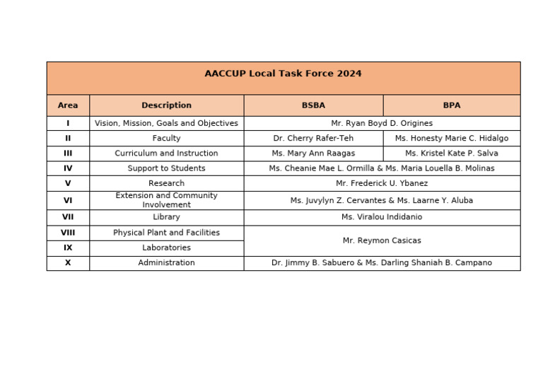 AACCUP Local Task Force 2024 | PDF