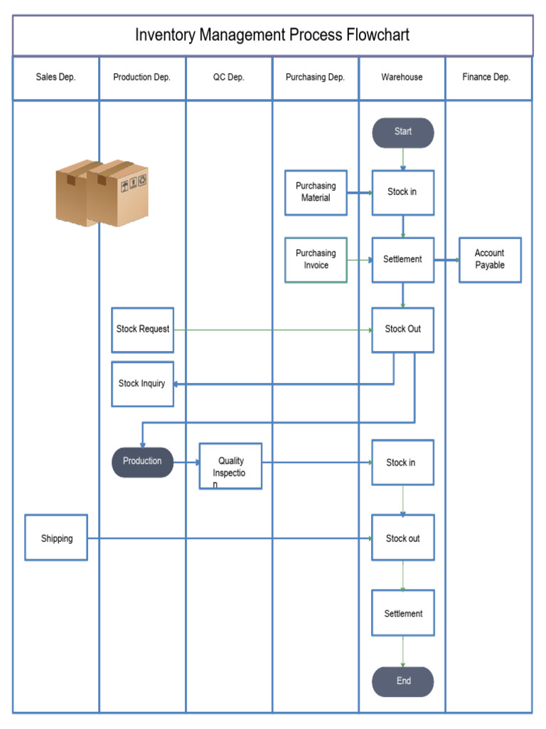 Inventory Management Process Flowchart | PDF