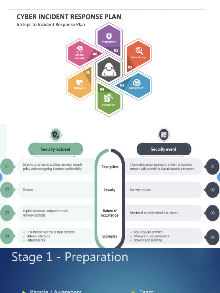 What Are The Phases of A Cyber Incident Response Plan | PDF