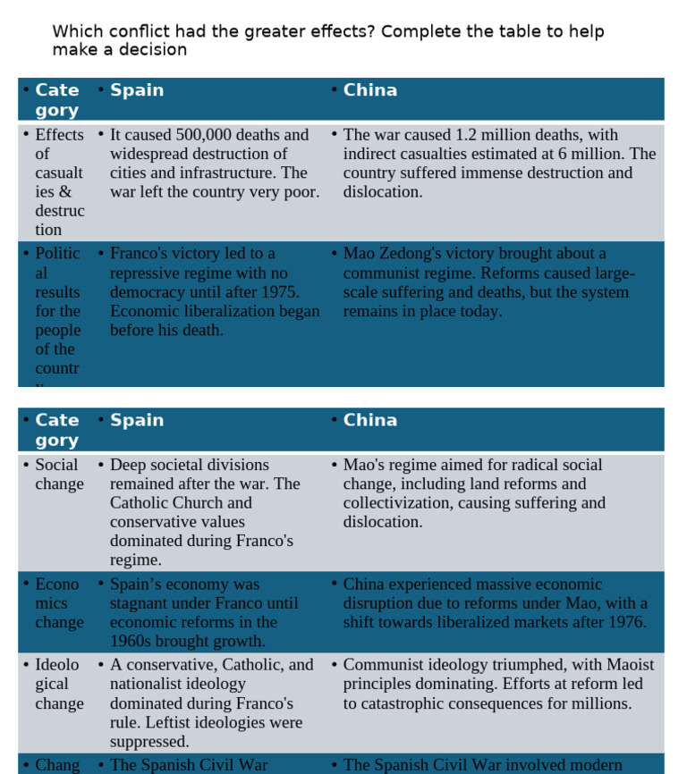 Comparing The Spanish Chinese Civil War | PDF | Francisco Franco | Mao ...