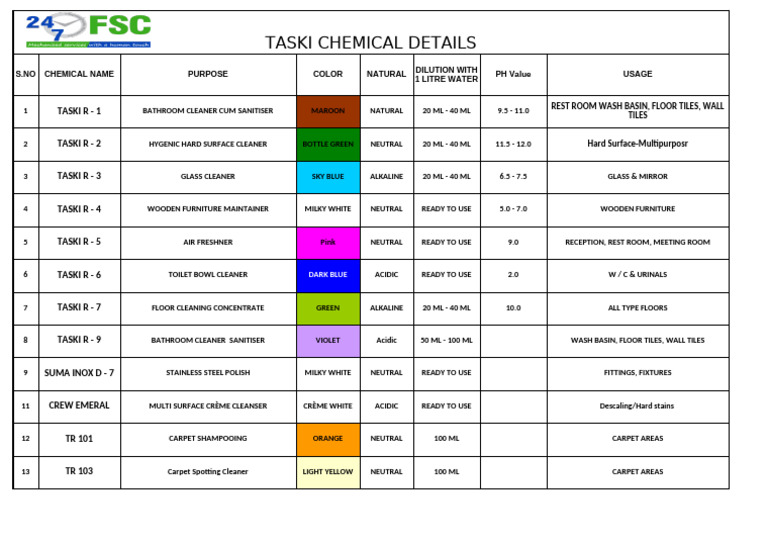Taski Chemical Dilutation Chart | PDF