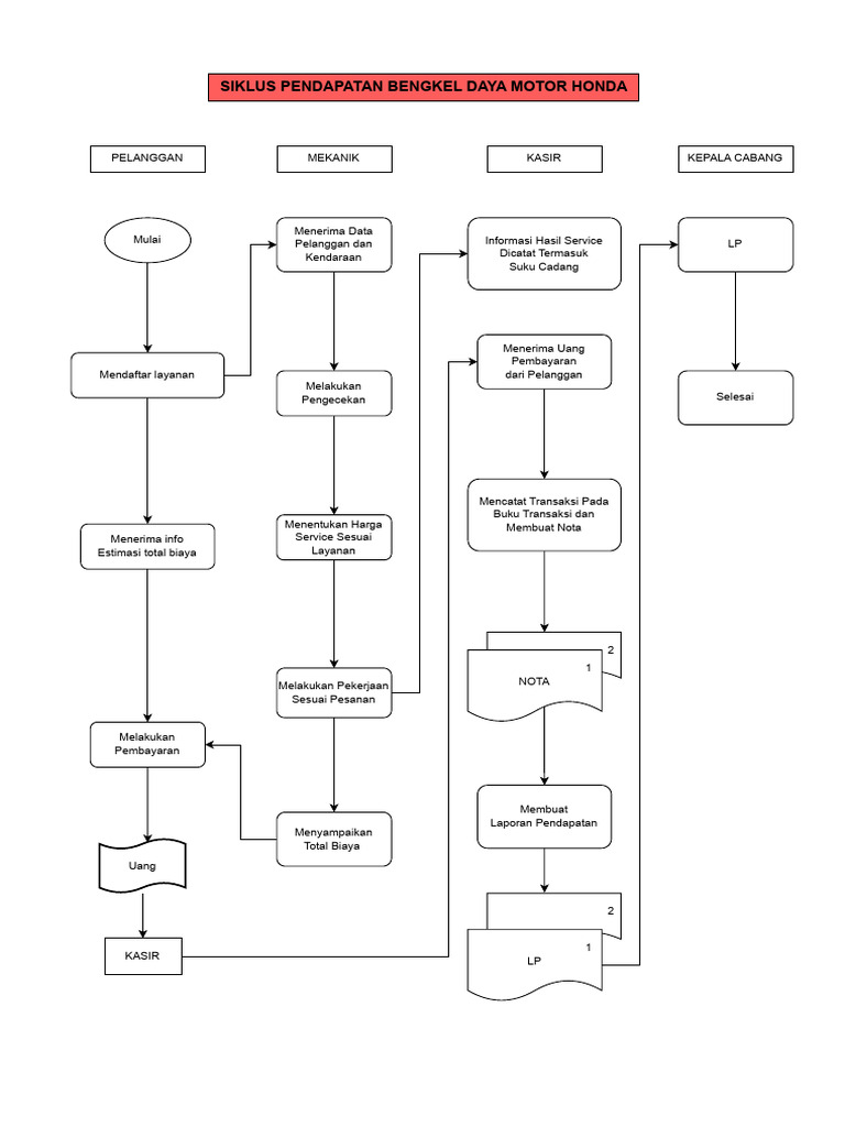 Siklus Pendapatan dan Pengeluaran Bengkel | PDF