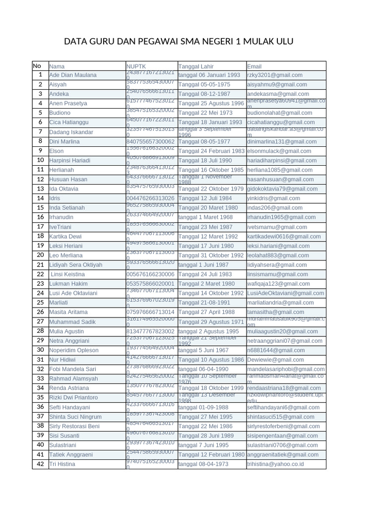 Data Lengkap Guru SMA Negeri 1 Mulak Ulu | PDF
