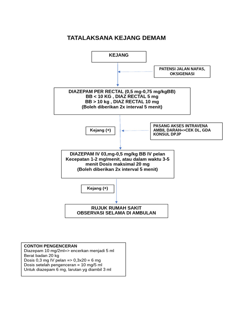 Tatalaksana Kejang Demam | PDF