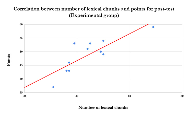 Correlation Between Number of Lexical Chunks and Points For Post | PDF