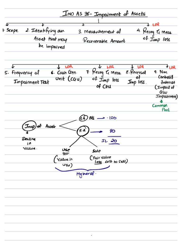 6. IND AS - 36 - FT | PDF | Financial Economics | Financial Accounting