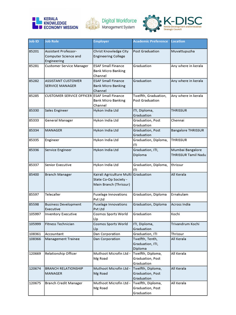 DWMS Open Jobs-December 21,2024 | PDF | Kerala