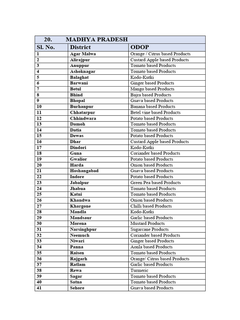 Final Revised Odop List of 713 Districts With Om | PDF