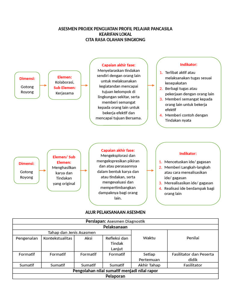 Asesmen Projek Penguatan Profil Pelajar Pancasila | PDF