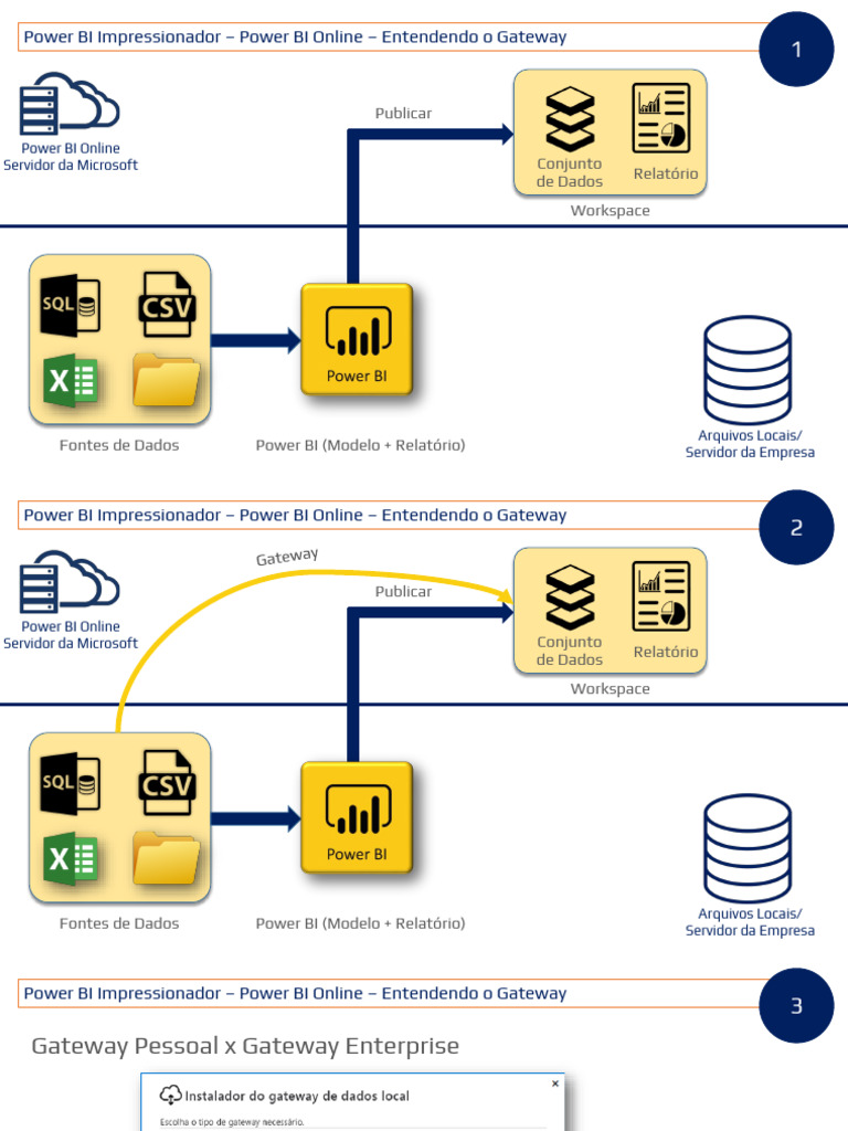 Power BI: Entendendo o Gateway | PDF
