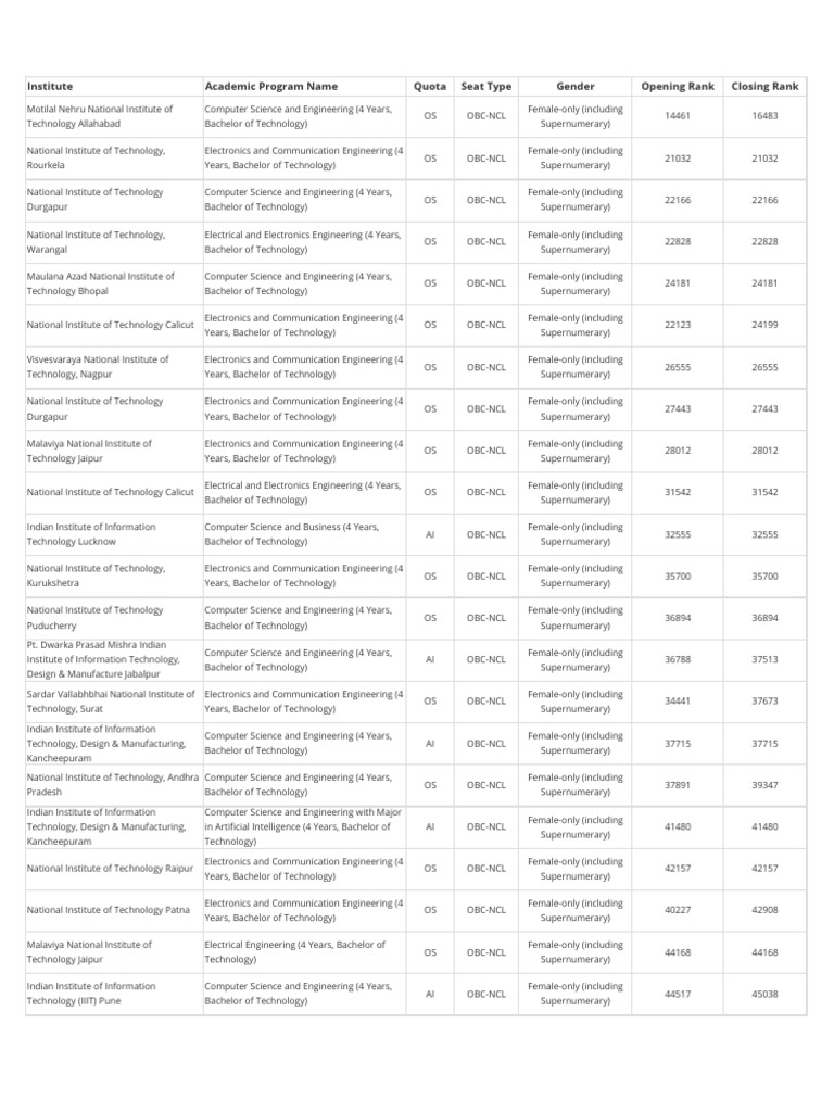 OBC NCLFemale Only CSAB 2 | PDF | Career And Technical Education | Computing