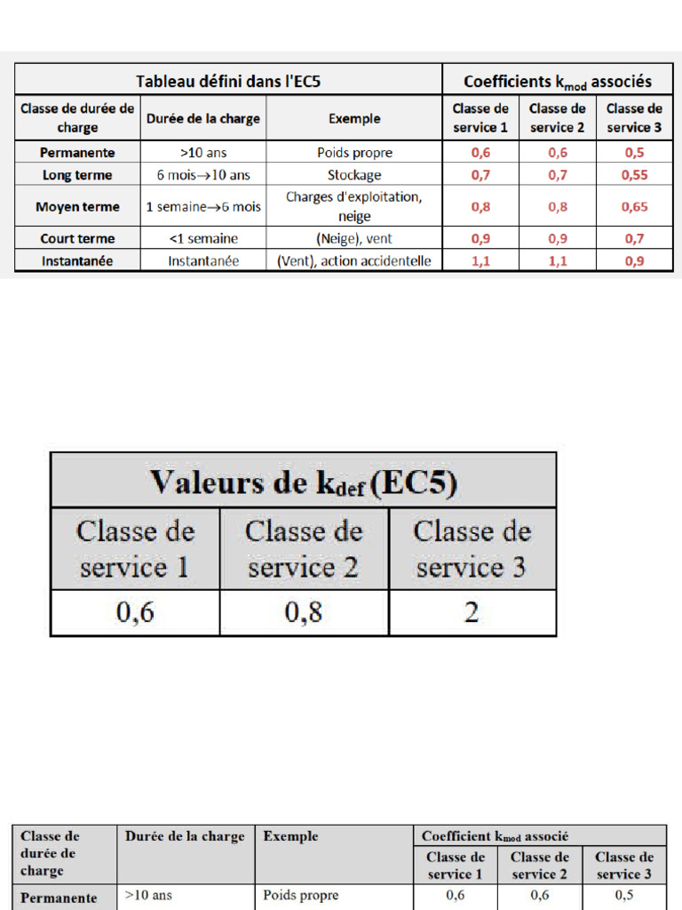 Coefficient Eurocode | PDF
