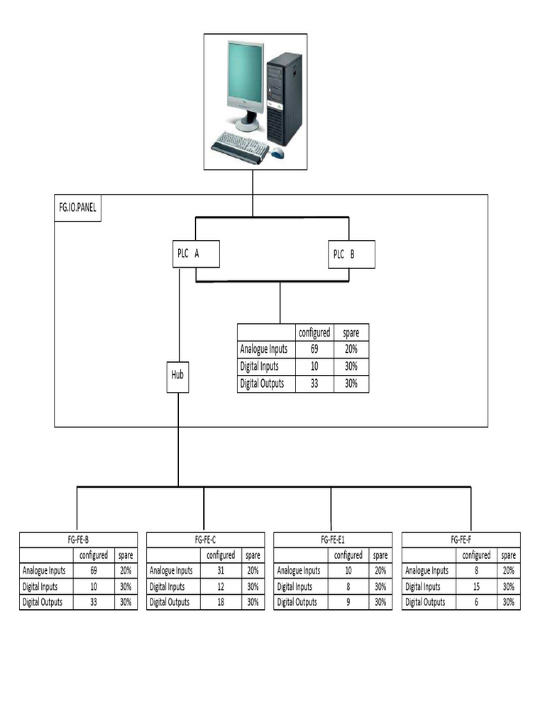 Architecture + IOs | PDF