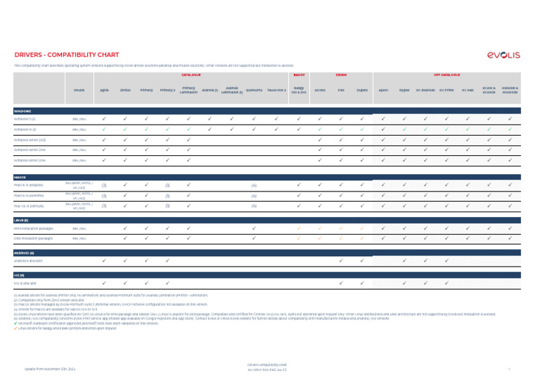 Drivers Compatibility Chart | PDF | Linux | Mac Os