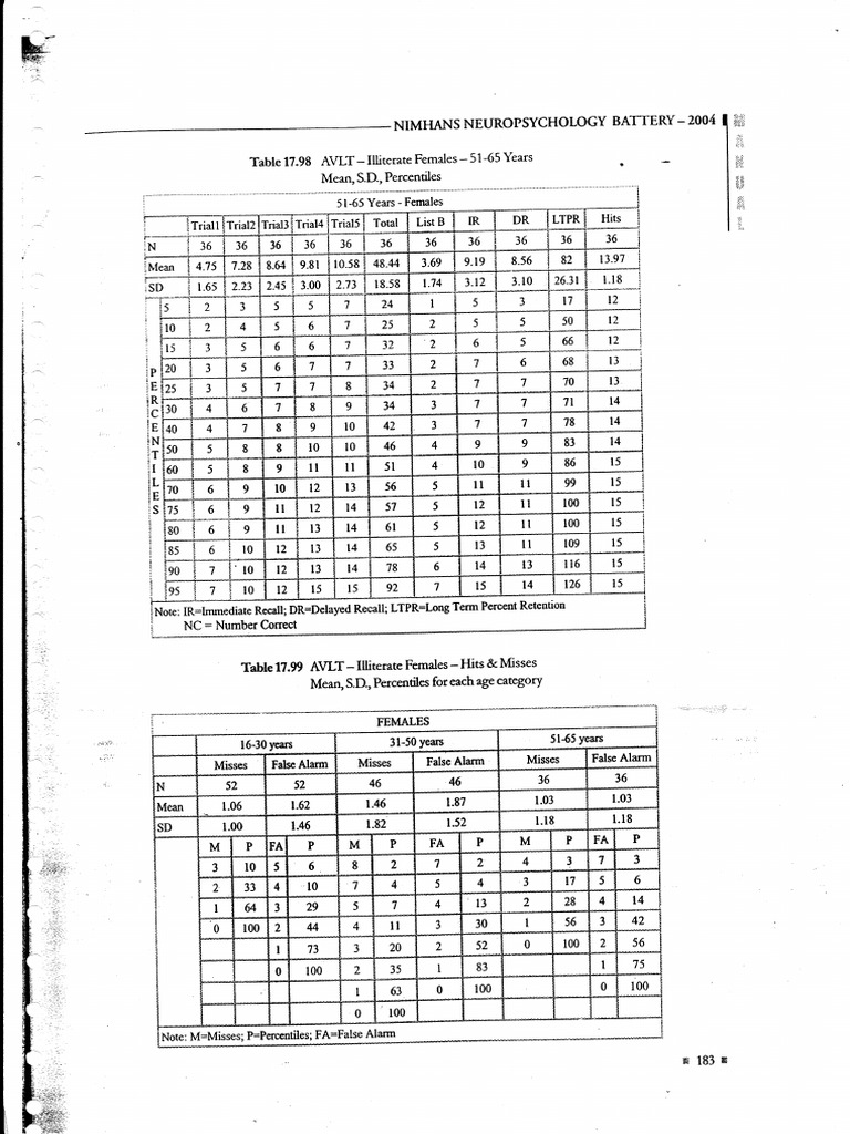 Nimhans Neuropsycological | PDF