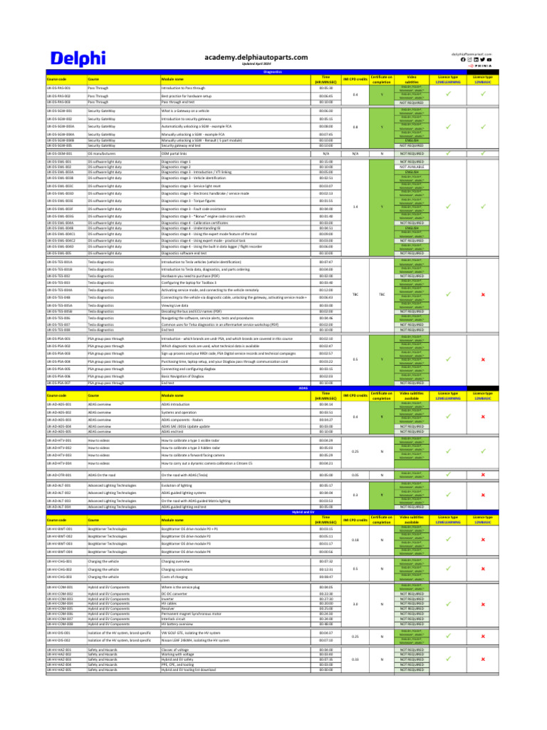 English Elearning Course List April 2024 | PDF | Hybrid Vehicle ...