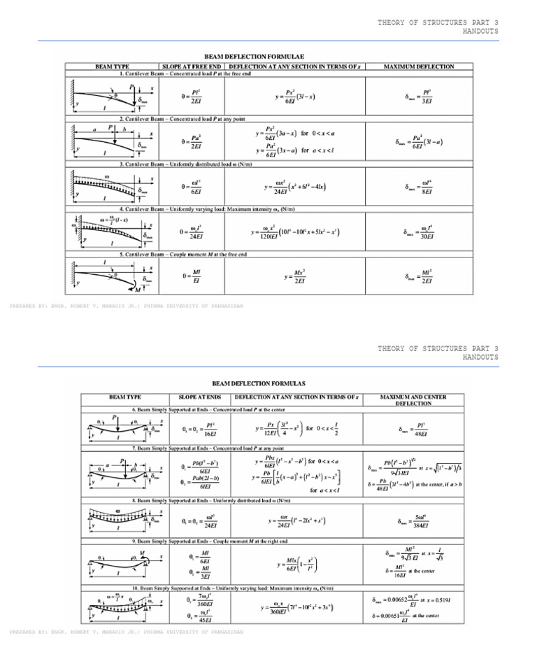 Theory of Structures Method of Superposition | PDF