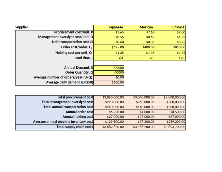 Total Supply Chain Cost | PDF