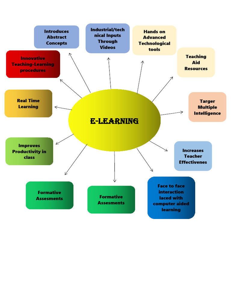 Concept map ICT | PDF
