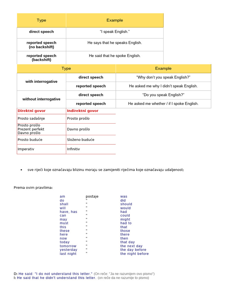Reported speech rules | PDF