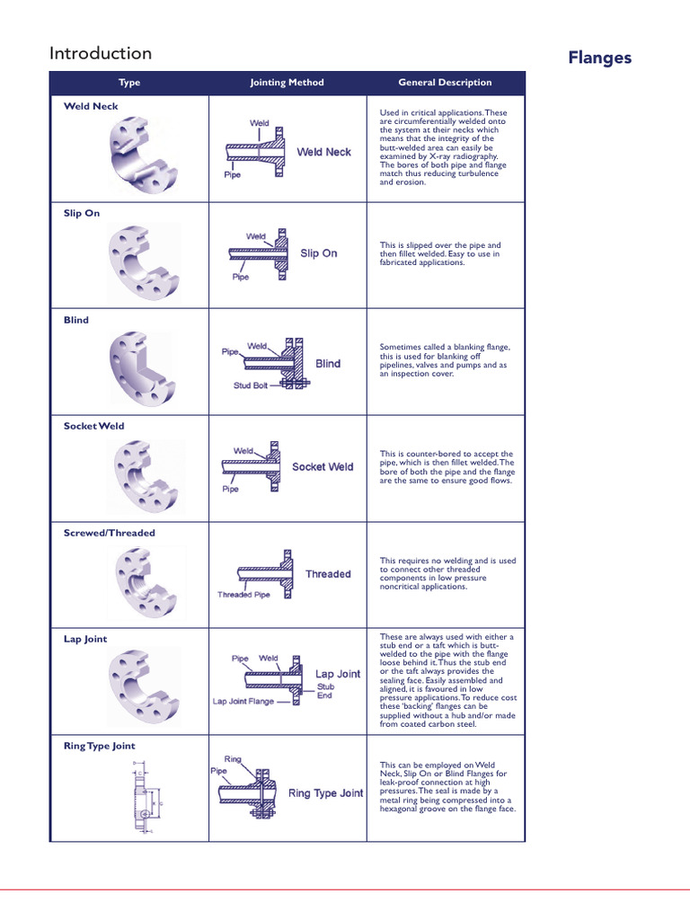 Types and Specifications of Flanges | PDF | Pipe (Fluid Conveyance ...